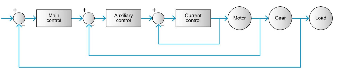 maxon white paper: Dual loop control | maxon group