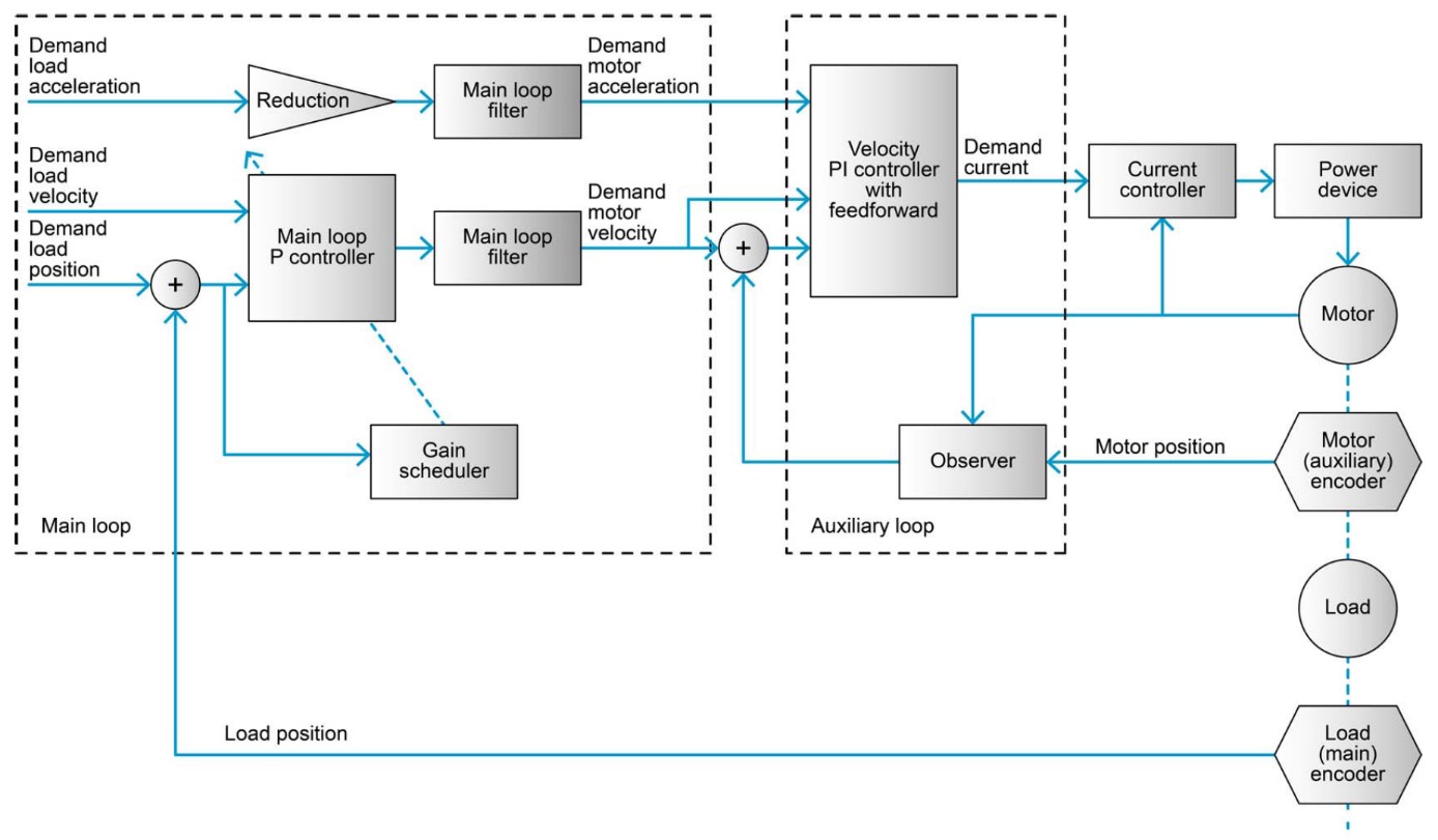 maxon white paper: Dual loop control | maxon group