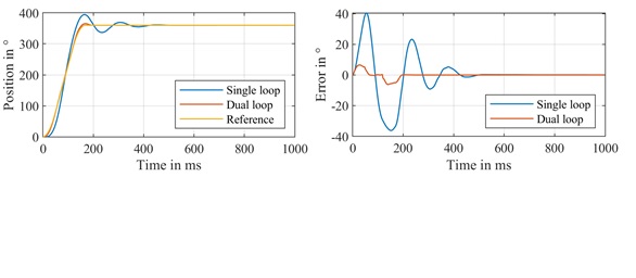 maxon white paper: Dual loop control | maxon group